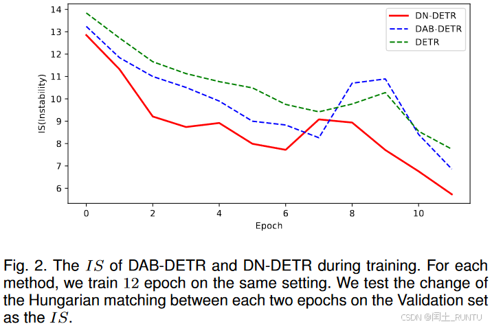 ND-DETR：通过引入Query去噪加速DETR训练_dn-detr-CSDN博客