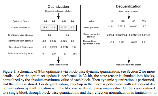 8-BIT OPTIMIZERS VIA BLOCK-WISE QUANTIZATION——8位优化器通过块量化实现-CSDN博客