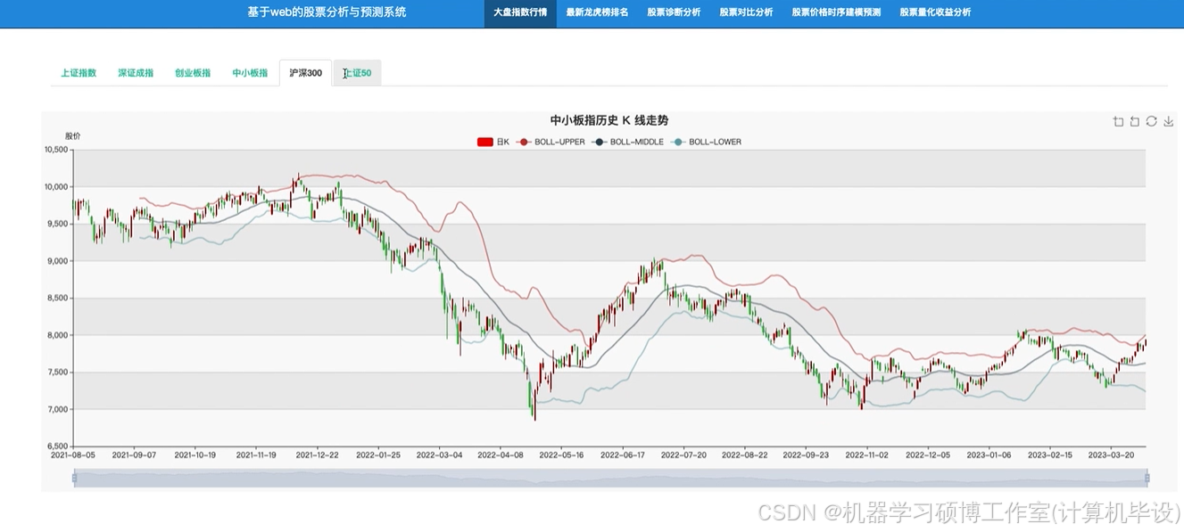 计算机毕设选题推荐)基于大数据技术的基金数据分析系统的设计与实现计算机毕设基金预测最新走势分析 Csdn博客