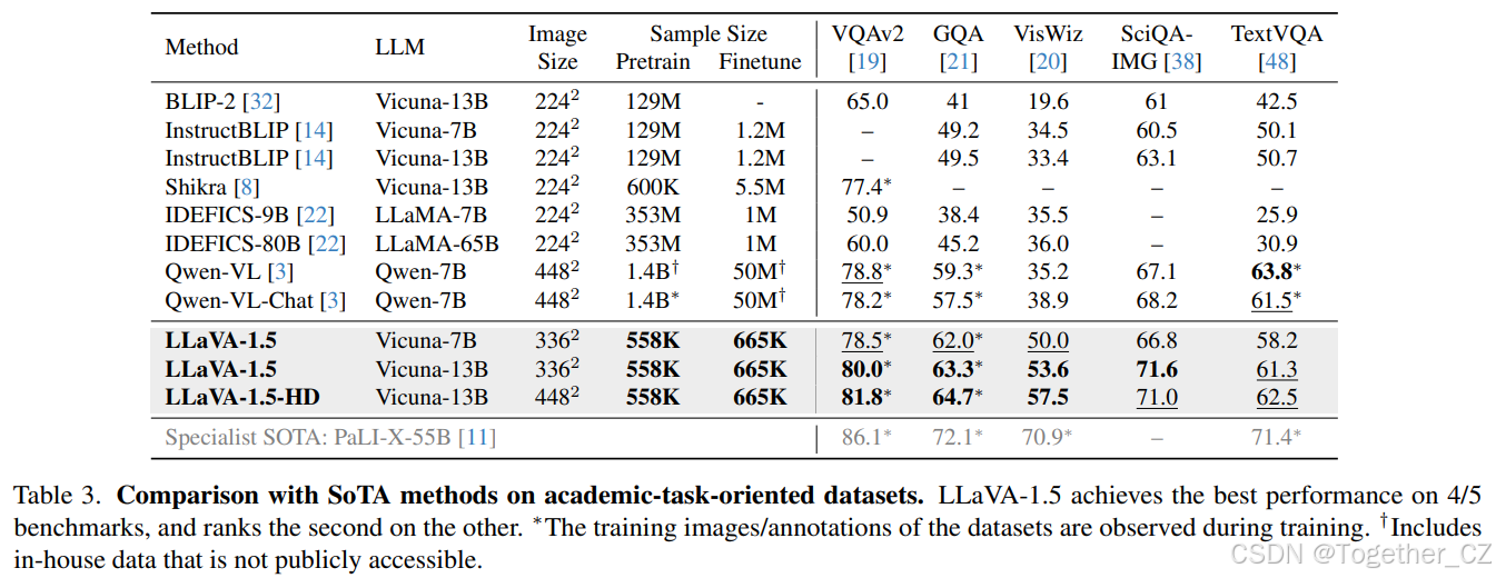 Improved Baselines with Visual Instruction Tuning——通过视觉指令调优改进基线-CSDN博客