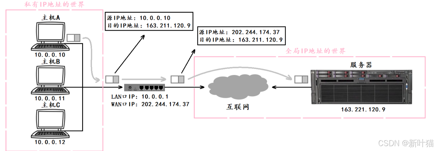 DNS协议、ICMP协议、NAT技术(未完)_nat dns-CSDN博客