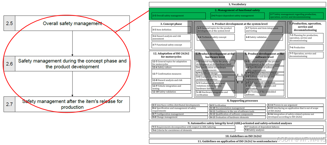 ISO 26262 功能安全概述(三)_iso26262-CSDN博客