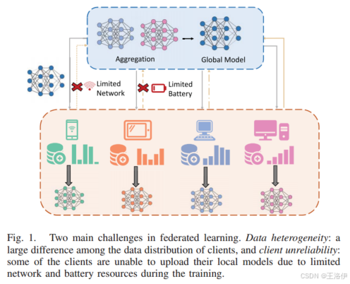 FEDGKD: Toward Heterogeneous Federated Learning via Global Knowledge Distillation-CSDN博客