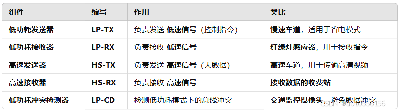 MIPI接口：（3）MIPI PHY_mipi ppi接口-CSDN博客