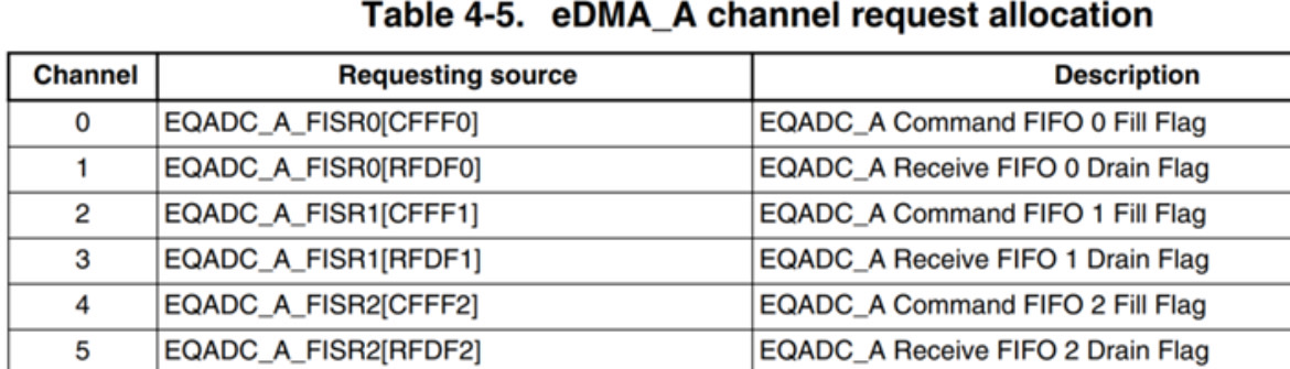 关于tresos Studio（EB）的MCAL配置之DMA_eb配置dma-CSDN博客