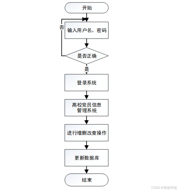 计算机毕业设计springboot基于javaweb的高校党员信息管理系统 基于spring Boot的高校党员信息管理平台 高校党员信息管理系统的设计与实现（基于spring Boot