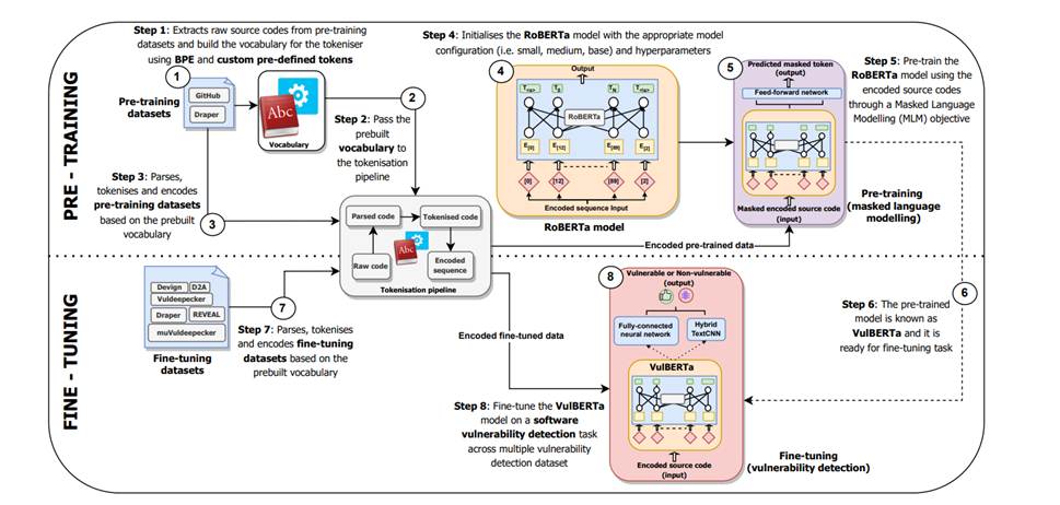VulBERTa: Simpliﬁed Source Code Pre-Training for Vulnerability Detection论文分享-CSDN博客