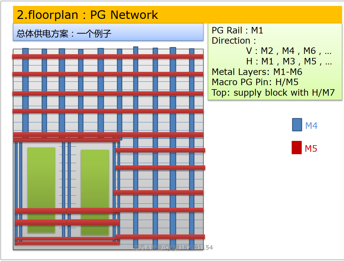 后端设计笔记 2 FLOORPLAN_floorplan脚本-CSDN博客