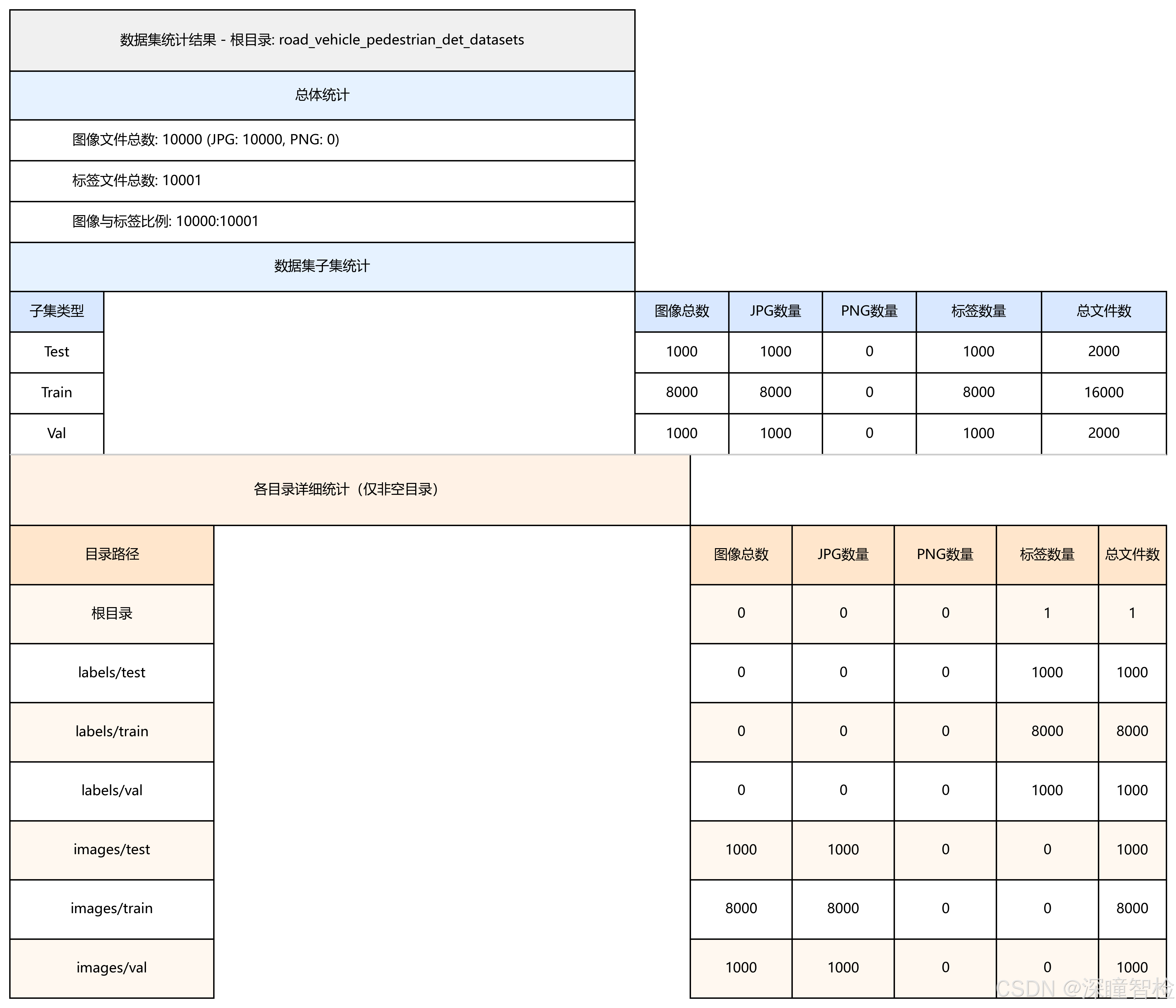 目标检测数据集 第124期-基于yolo标注格式的道路车辆行人检测数据集(含免费分享)-CSDN博客