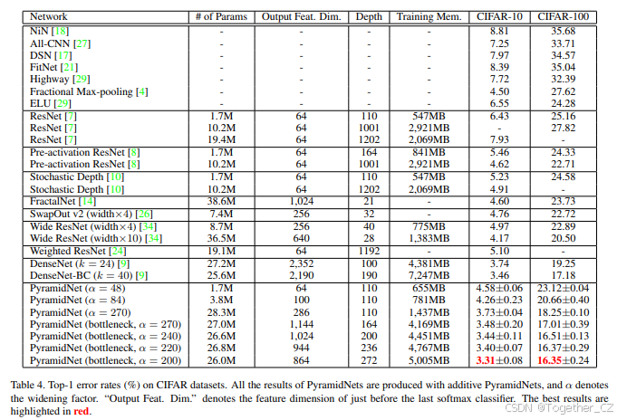 Deep Pyramidal Residual Networks——深度金字塔残差网络-CSDN博客