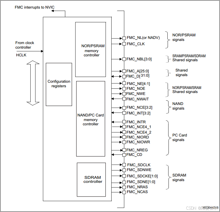 STM32单片机芯片与内部98 FMC 总线与 HAL API_stm32 fmc-CSDN博客
