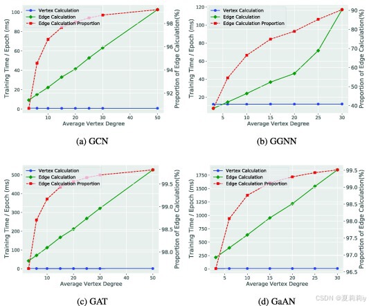 [Neucom 2021]Empirical analysis of performance bottlenecks in graph neural network training and ...