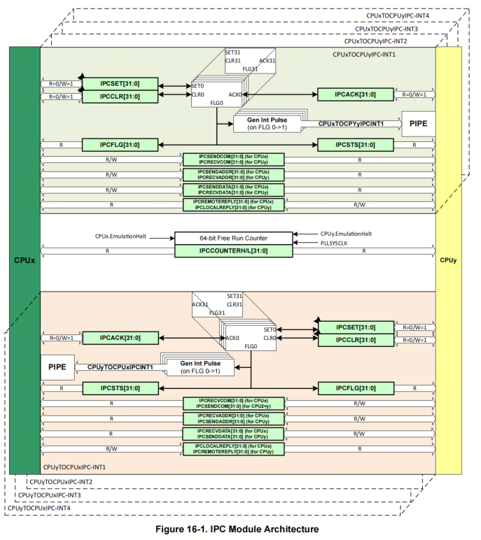 F29H85芯片外设学习_IPC_f29h85x-CSDN博客