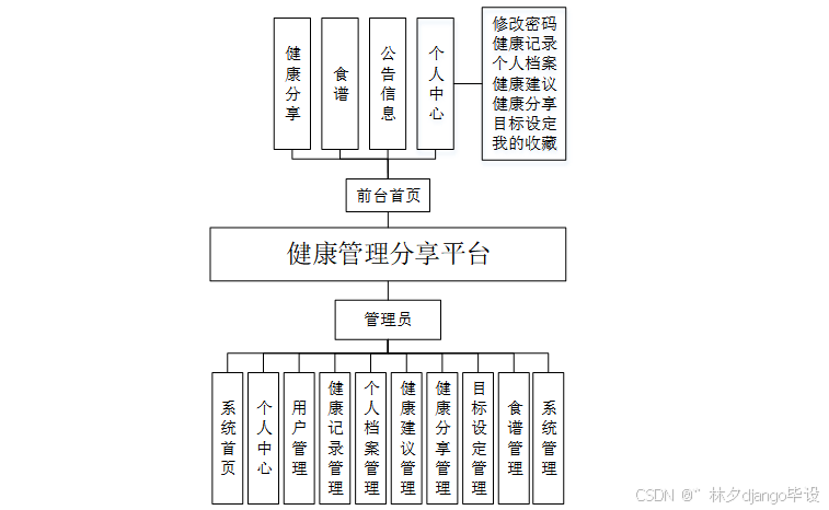 计算机毕业设计springboot健康管理分享平台 基于spring Boot的健康管理信息共享平台设计与实现 Spring Boot驱动的