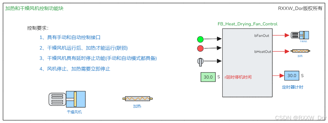 Easy系列PLC 加热和干燥风机控制功能块(完整ST源代码)_easy plc加热控制-CSDN博客