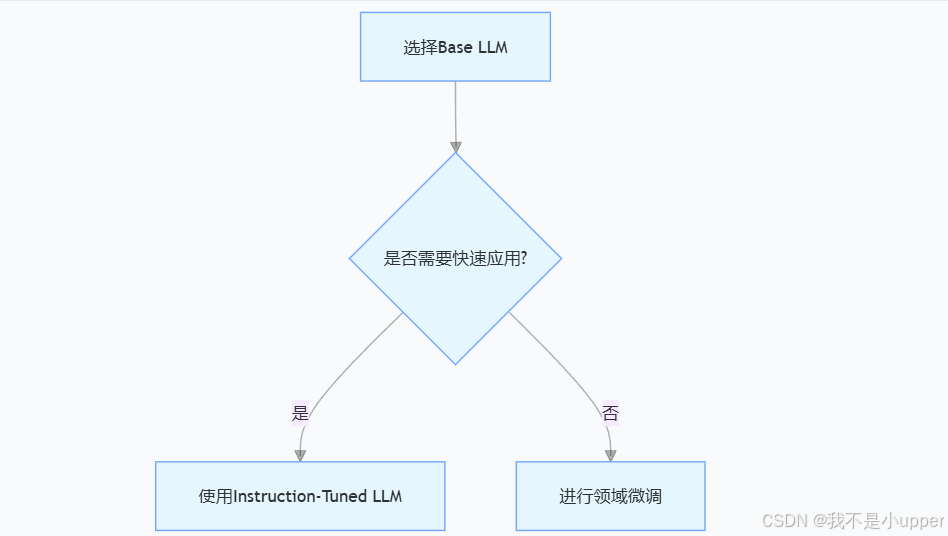 一文说清楚什么是Base LLM，Instruction-Tuned LLM_baseml各模型说明-CSDN博客