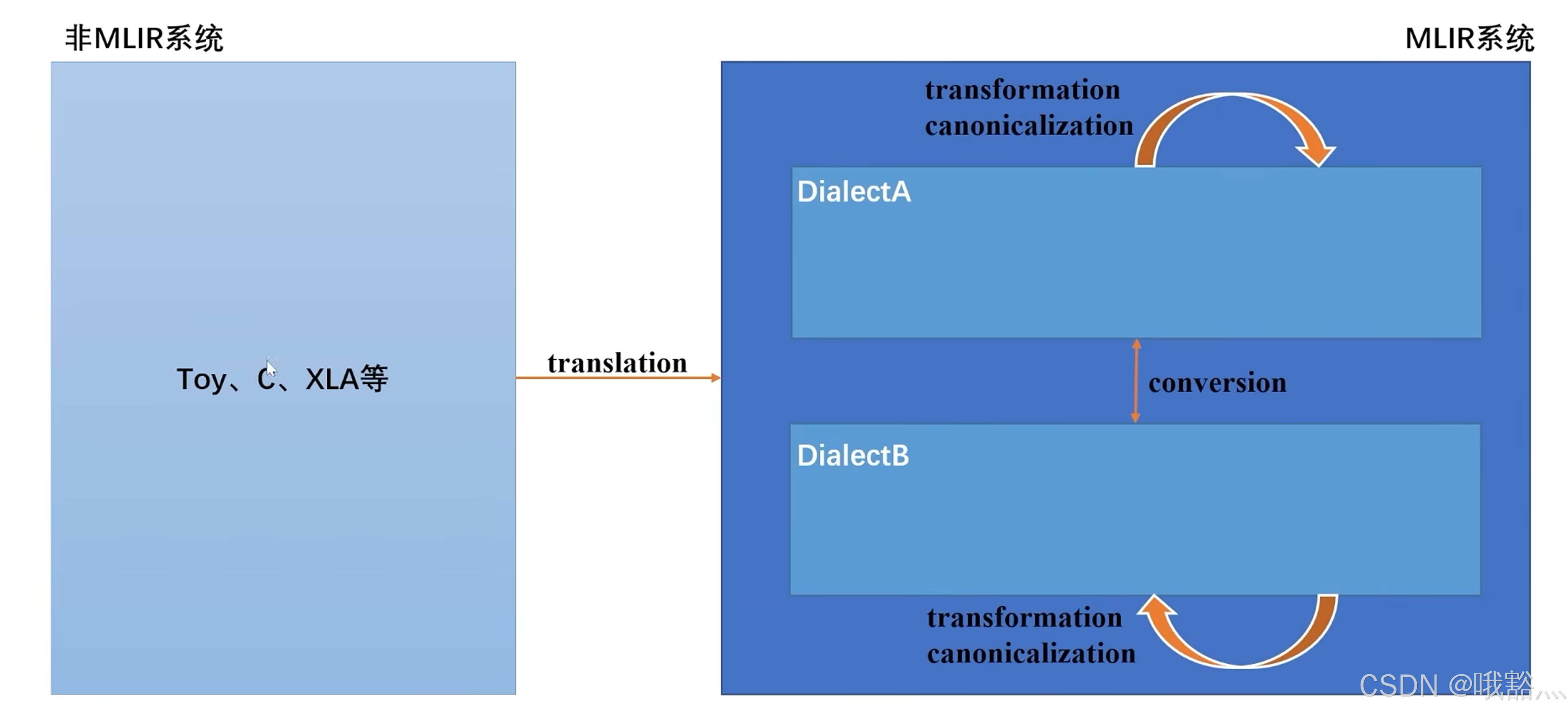 compiler 学习(1)——MLIR 官方入门学习-CSDN博客