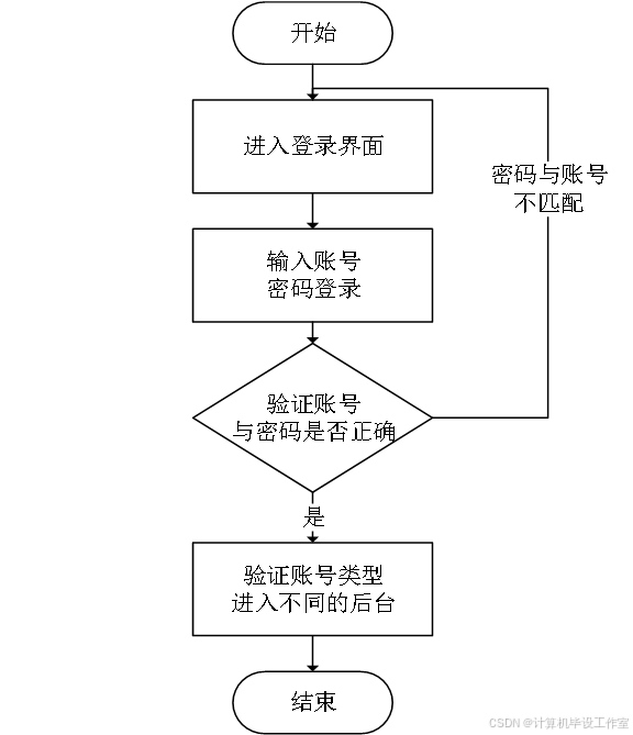 【附源码】宿舍管理系统源码数据库毕业论文答辩ppt齐全java开发springbootvue框架javaweb,可做计算机毕业设计
