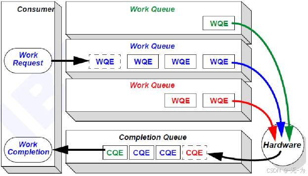 科普文：软件架构网络系列之【RDMA技术实现之RoCEv2：TCP的变革者还是取而代之者】_rocev2协议-CSDN博客