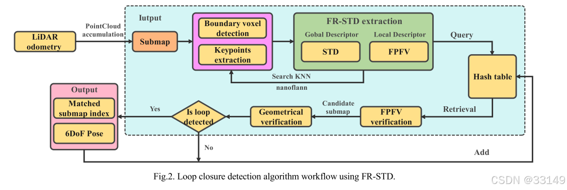 A Fast and Robust Triangle Descriptor for LoopClosure Detection in 3D LiDAR SLAM_std闭环检测-CSDN博客