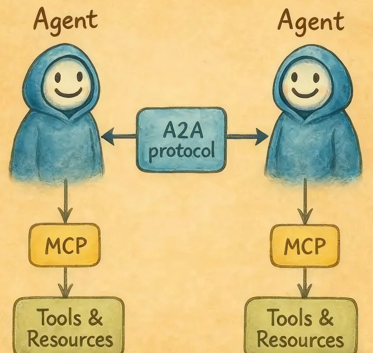 智能体协议三国杀：MCP、A2A与ANP_智能体协议三国杀 mcp-CSDN博客