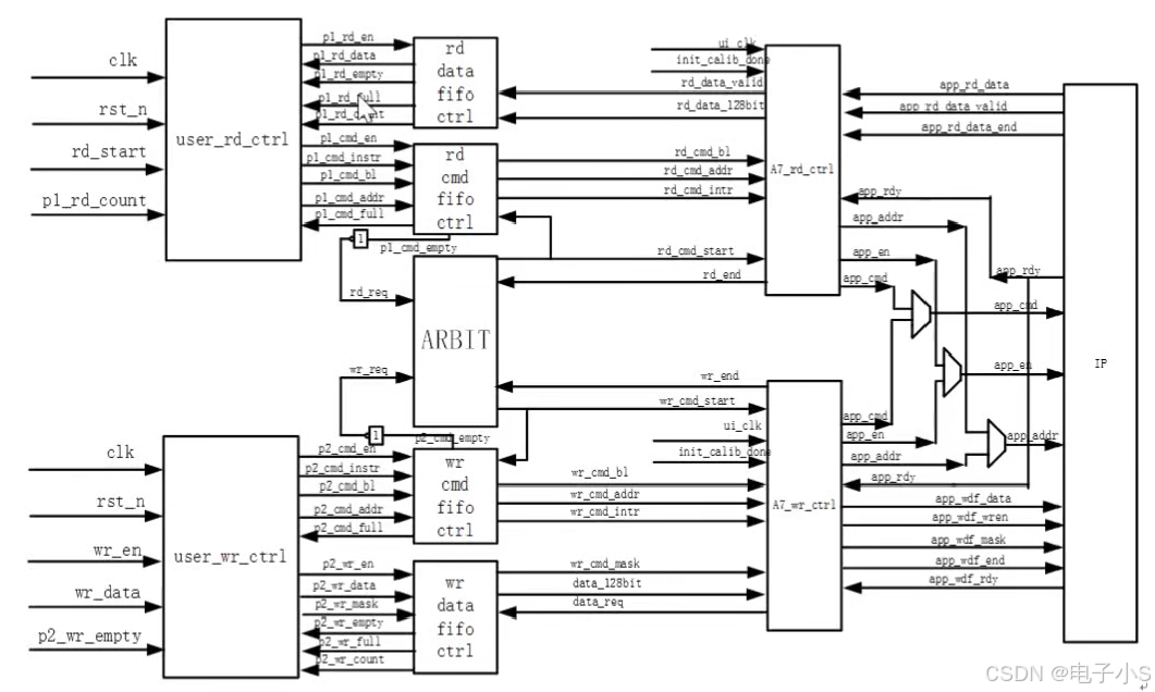 基于native接口的ddr3读写模块ddr读写模块设计 Csdn博客