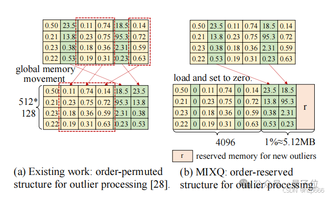 大模型部署：MixQ_mixq: taming dynamic outliers in mixed-precision q-CSDN博客