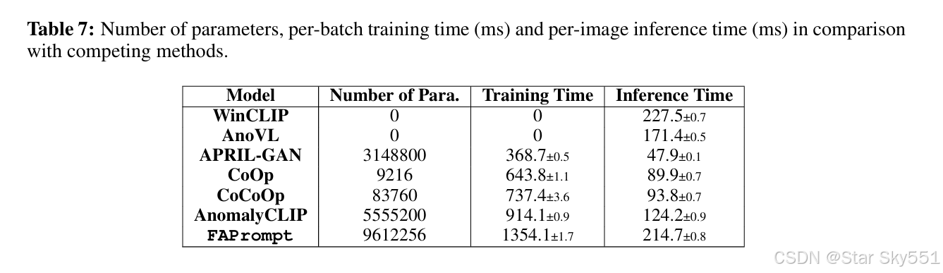 FINE-GRAINED ABNORMALITY PROMPT LEARNING FOR ZERO-SHOT ANOMALY DETECTION-CSDN博客