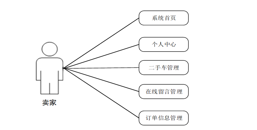 计算机毕业设计java基于的二手车交易系统的设计与实现 基于java的二手车交易平台开发与设计 Java环境下二手车交易系统的设计与实现 Csdn博客