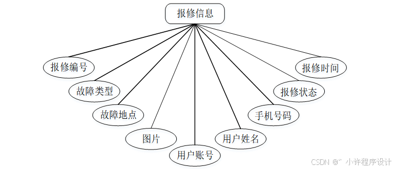 计算机毕设springboot基于web的校园报修系统的设计与实现 基于spring Boot框架的校园维修管理系统开发与实践 面向校园的web报修系统设计与实现：基于spring Boot