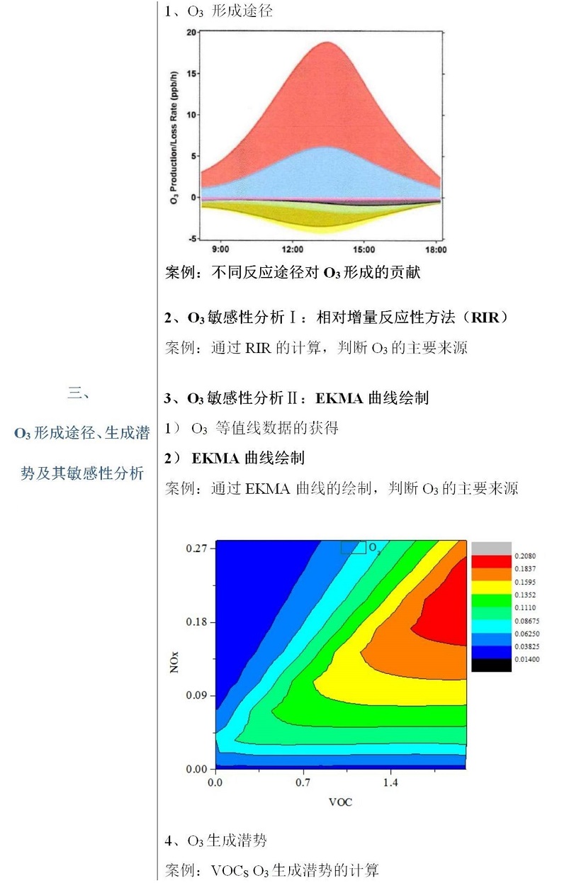 【MCM箱模型】案例实战：臭氧生成途径、敏感性分析及生成潜势全解析；EKMA曲线绘制_mcm 箱式反应模型-CSDN博客