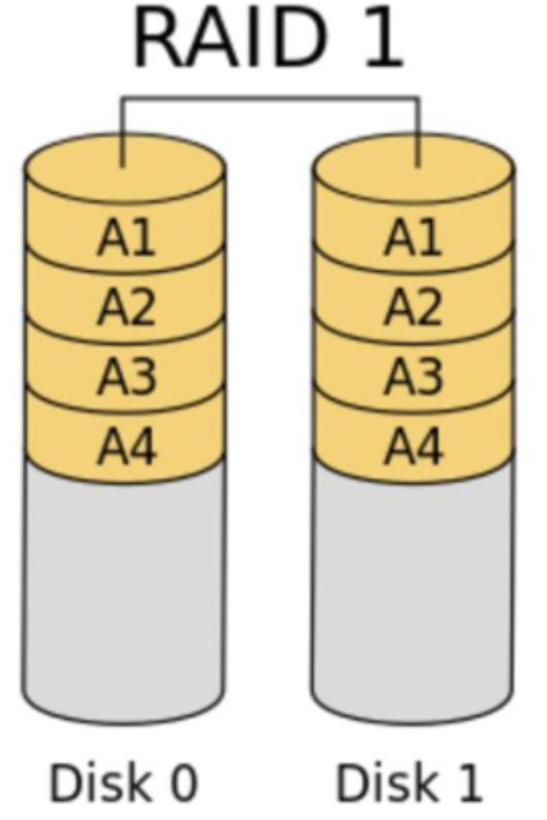 RAID技术_raid1磁盘要求-CSDN博客