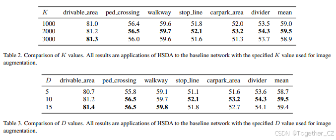 HSDA: High-frequency Shuffle Data Augmentation for Bird’s-Eye-View ...