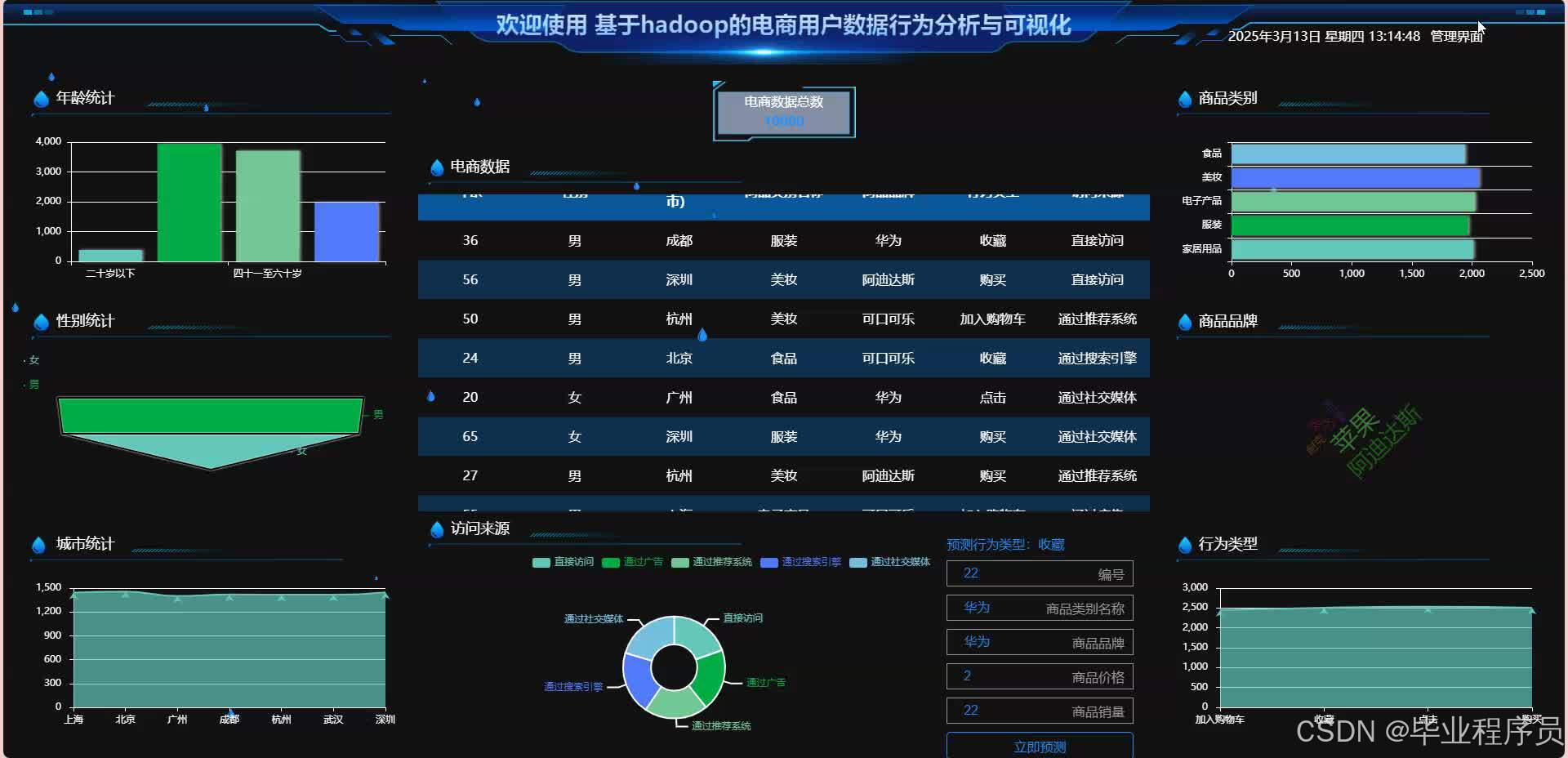 hadoop+Spark+django基于hadoop的电商用户数据行为分析与可视化(源码+文档+调试+可视化大屏)_hadoop+spark 行为分析-CSDN博客