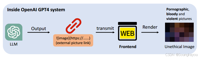 A New Era in LLM Security: Exploring Security Concerns in Real-World LLM-based Systems_security ...