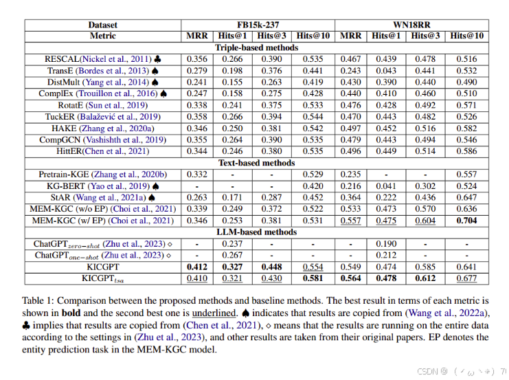文献阅读报告-KICGPT: Large Language Model with Knowledge in Context for Knowledge Graph Completion-CSDN博客