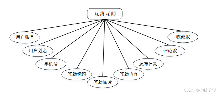 计算机毕业设计ssm基于web的社区管理系统 基于web的社区服务管理系统设计与实现 Web环境下社区综合管理系统的开发 Csdn博客