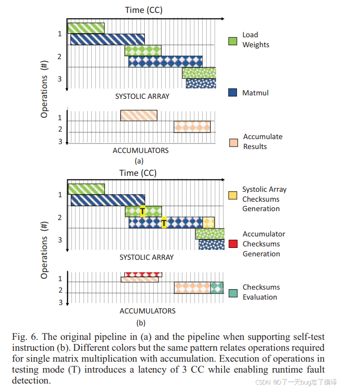 体系结构论文（八十五）：RunSAFER: A Novel Runtime Fault Detection Approach for Systolic Array Accelerators ...