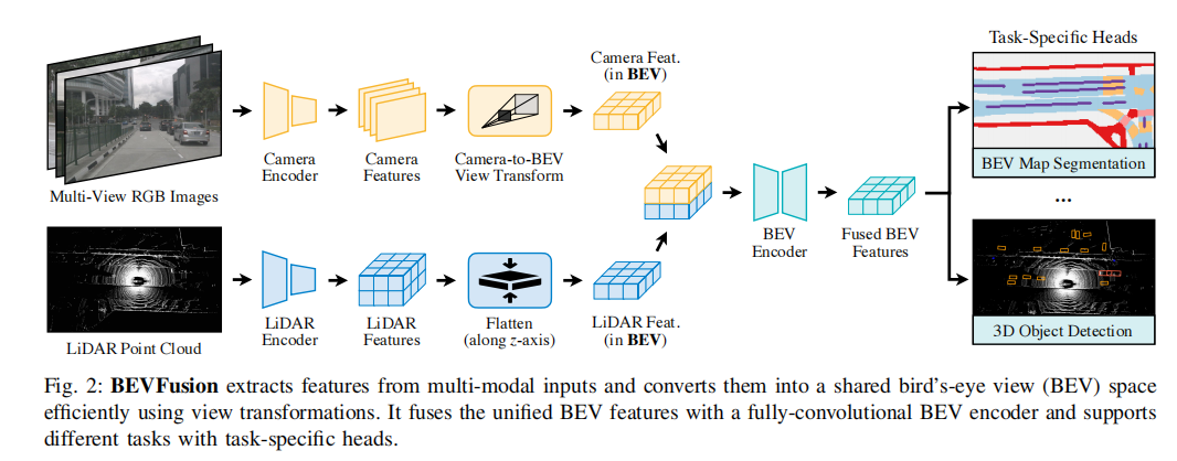 论文阅读-BEVFusion: Multi-Task Multi-Sensor Fusion with Unified Bird’s-Eye View Representation-CSDN博客