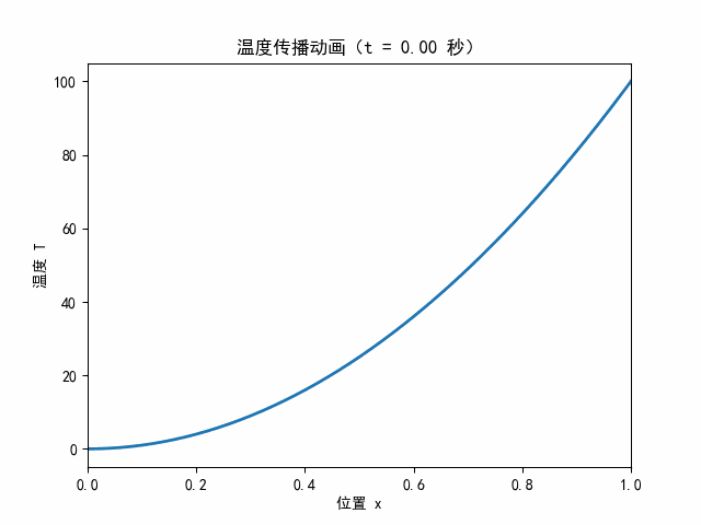 PINN解一维热传导示例_pinn热传导-CSDN博客