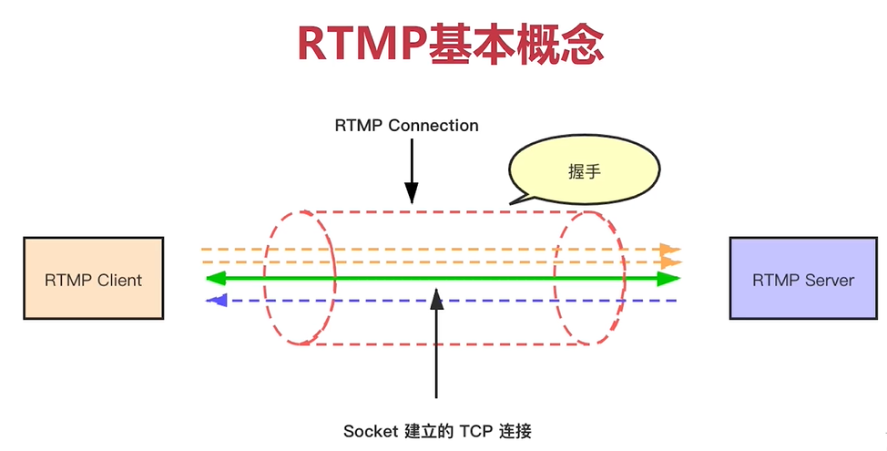 音视频基础与实践（六）RTMP协议 & FLV 协议 & librtmp推流实战_推流rtmp协议包-CSDN博客