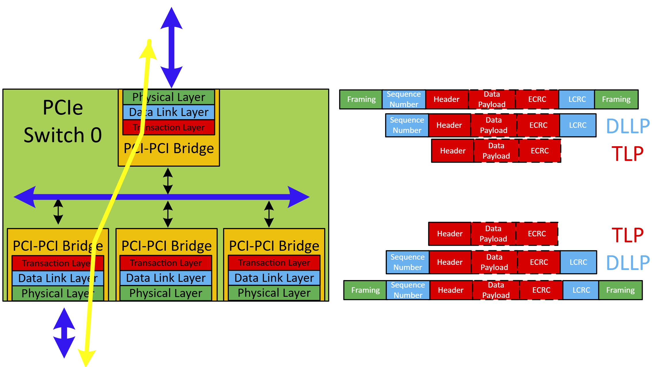 PCIe从入门到精通之六：PCIe数据包packet的神奇之旅_pcie交换 fport-CSDN博客