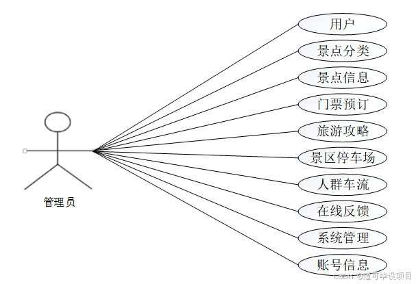 计算机毕业设计springboot智慧旅游管理平台设计 基于spring Boot的智能旅游管理系统开发与设计 Spring Boot架构下的智慧旅游服务平台构建 Csdn博客