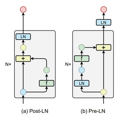 Post-Norm/Pre-Norm图解对比及解决方案ResiDual_prenorm和postnorm-CSDN博客