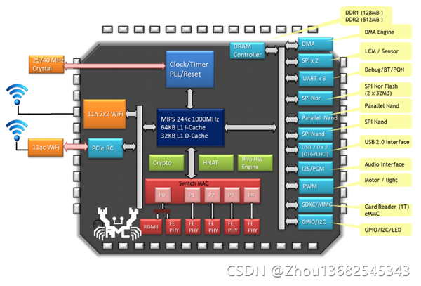 RTL8197FN-VE4-CG高集成度802.11bgn 2.4GHz路由器无线系统级芯片WiSoC-CSDN博客
