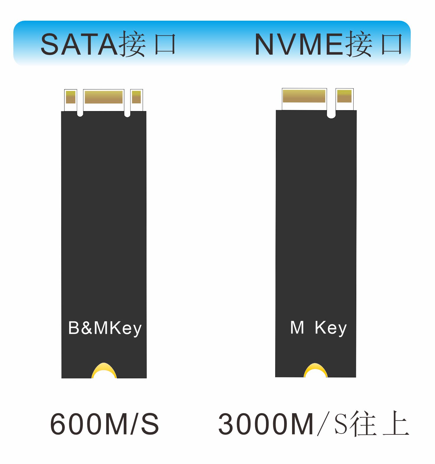 硬盘到底有几种接口？M.2、NVME、PCIe、NGFF、 SATA...有什么区别及相互关系？-CSDN博客