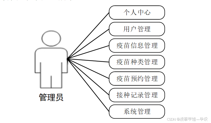 计算机毕业设计基于javaspring的疫苗接种管理系统的设计与实现 疫苗接种信息管理平台的设计与开发 基于web的疫苗接种预约与管理系统 Csdn博客