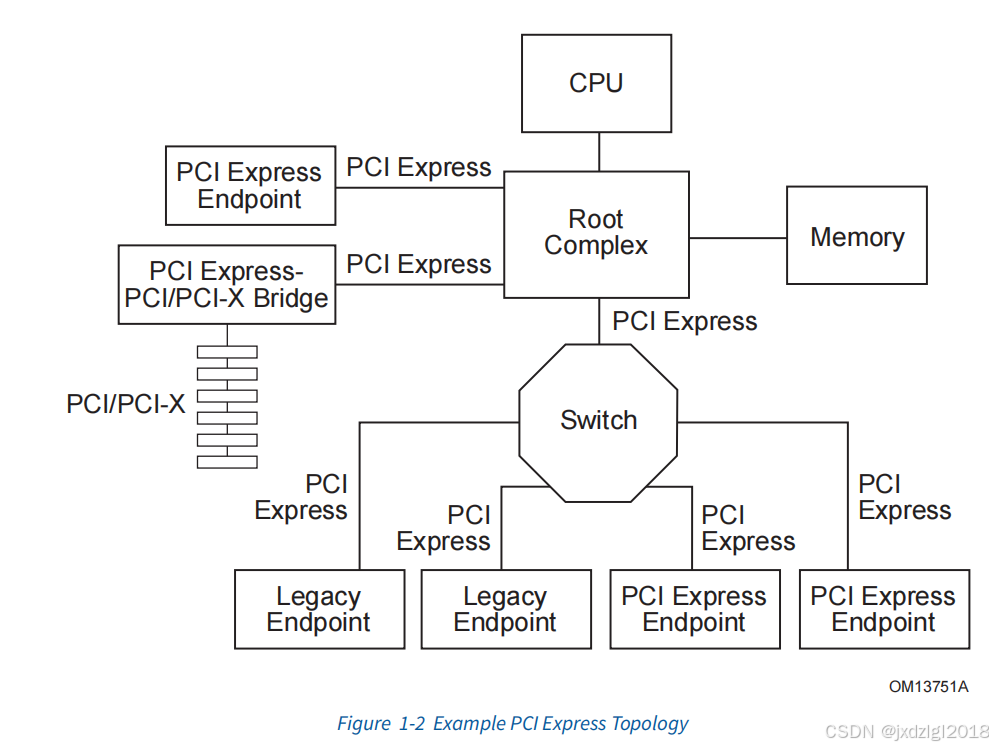 [PCIE5.0] 1.3 PCI Express Fabric Topology_pcie fabric-CSDN博客
