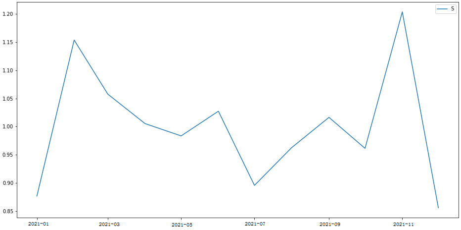 基于时间序列算法的超市商品销量的分析与预测系统，采用django+echarts+ARIMA+LSTM算法_python开发的线性规划、arima、prophet、lstm等模型开发的预测模块 ...