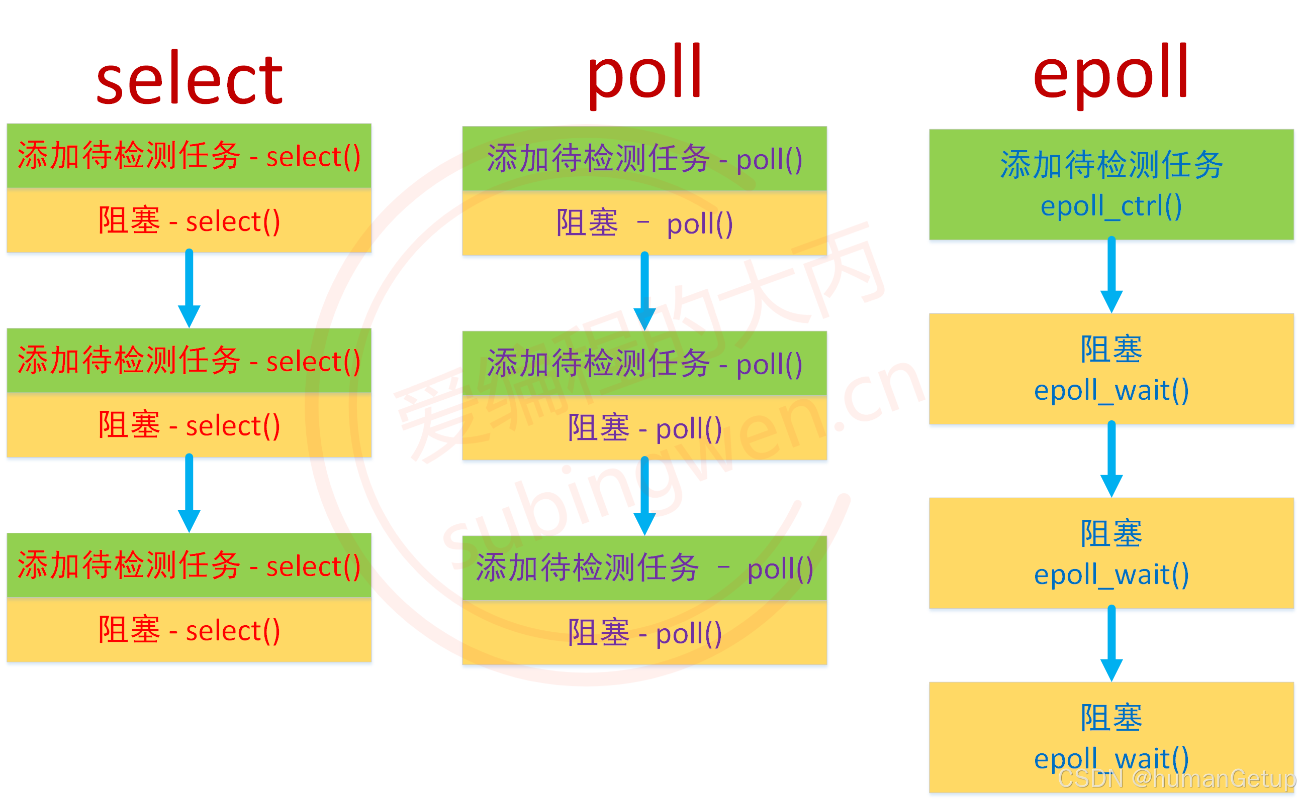 网络编程(四)：网络io多路复用select/poll/epoll：epoll_网络编程 epoll-CSDN博客